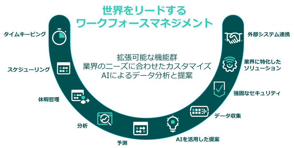 UKG Pro WFM ソリューションー最適な勤怠システム